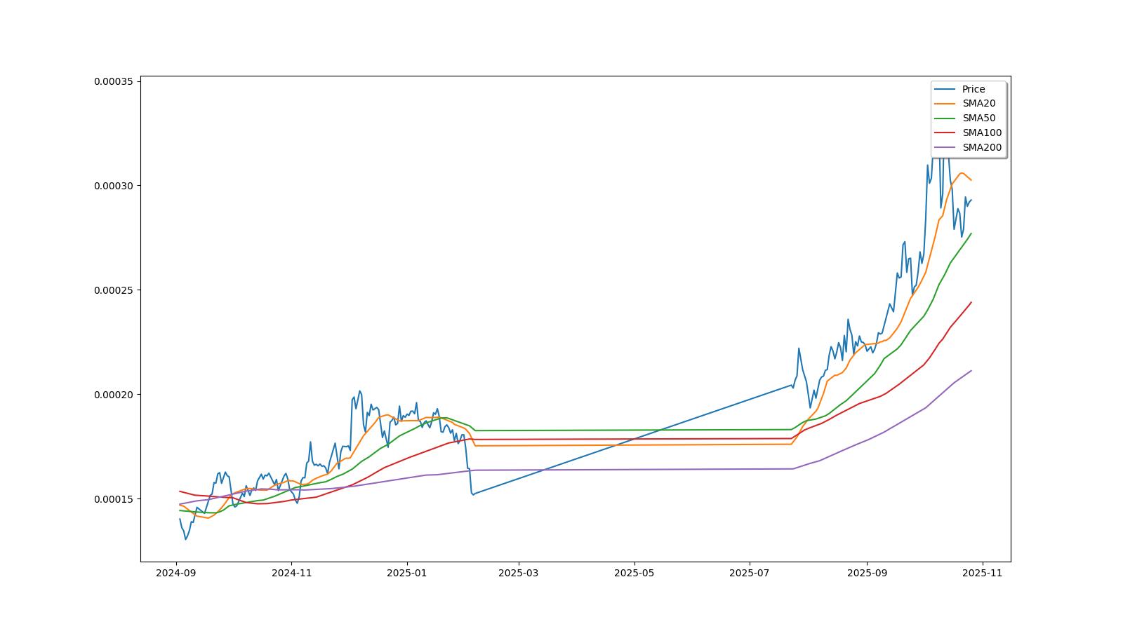SpookyShiba Simple Moving Averages