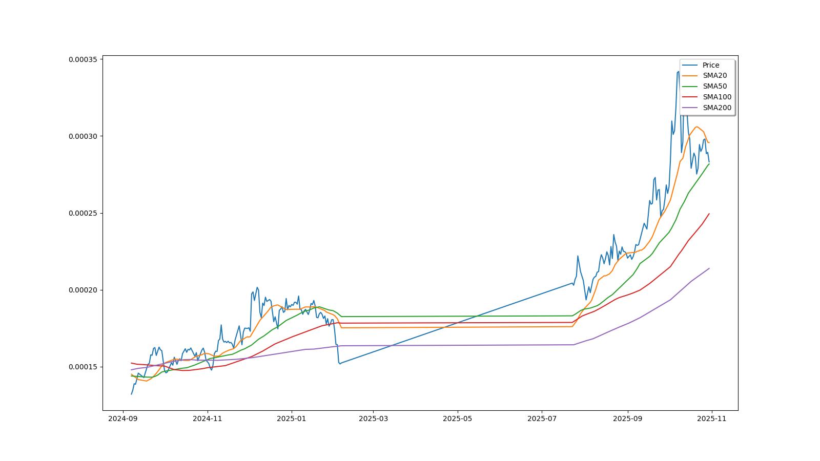 SpookyShiba Simple Moving Averages