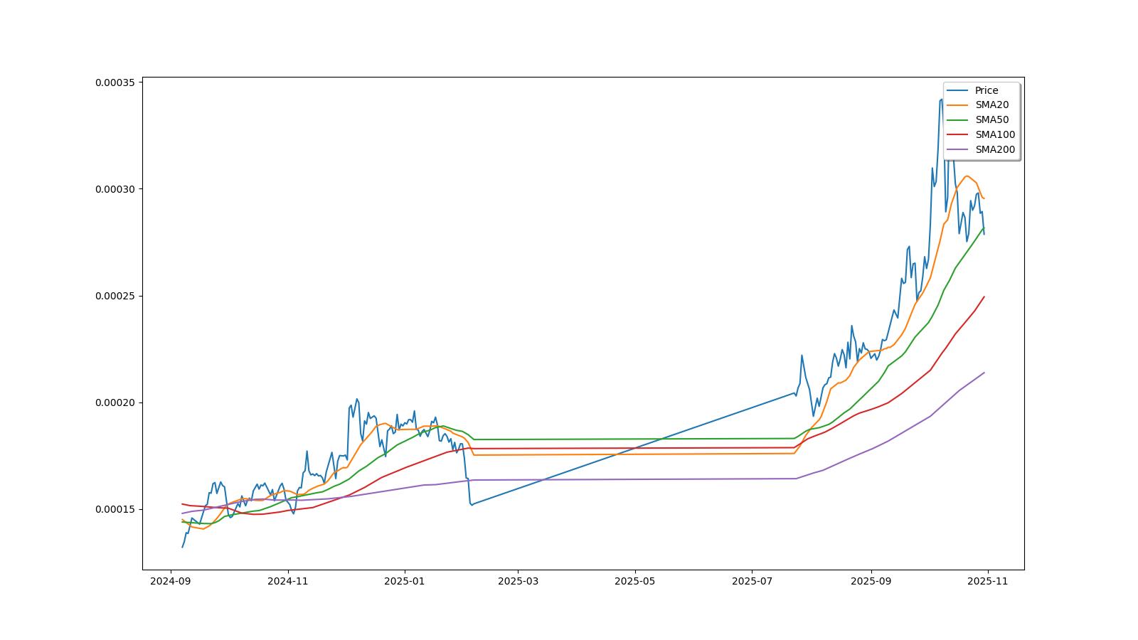 SpookyShiba Simple Moving Averages