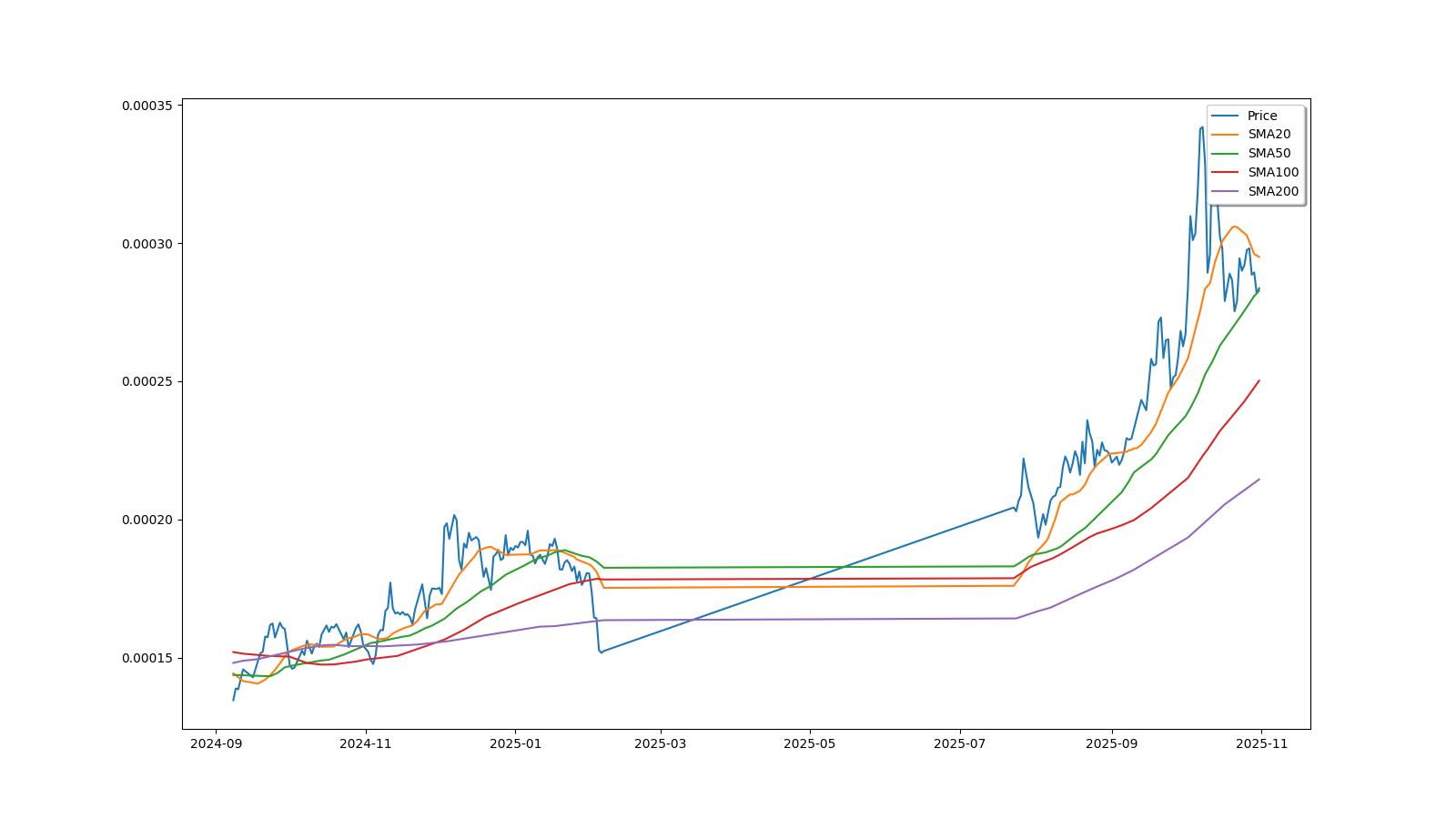 SpookyShiba Simple Moving Averages