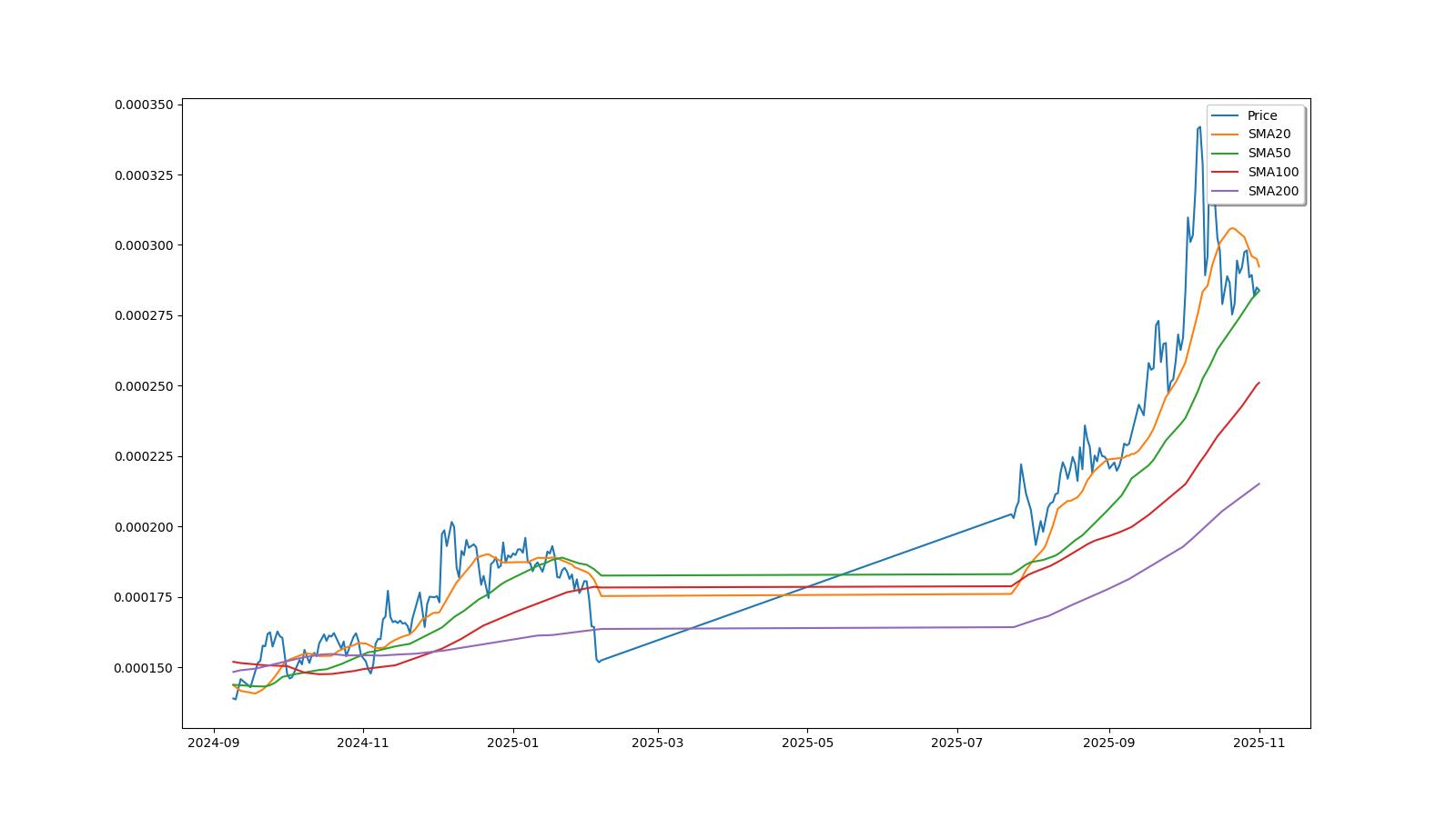 SpookyShiba Simple Moving Averages