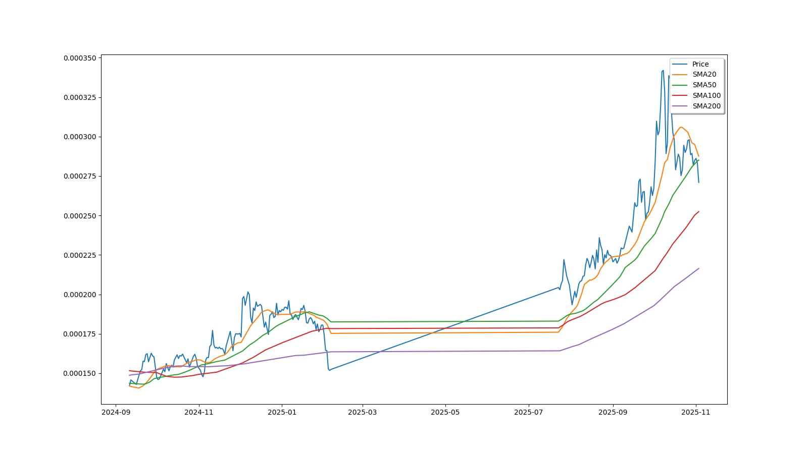 SpookyShiba Simple Moving Averages