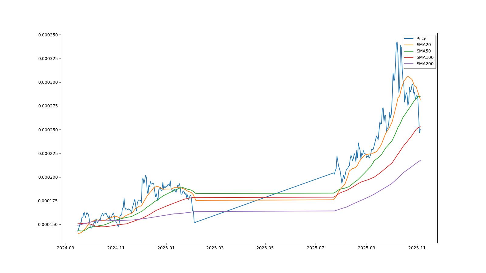 SpookyShiba Simple Moving Averages