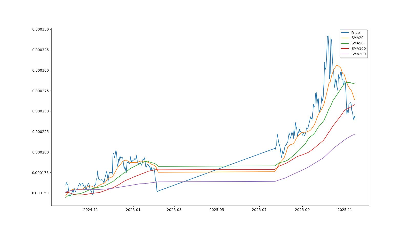 SpookyShiba Simple Moving Averages
