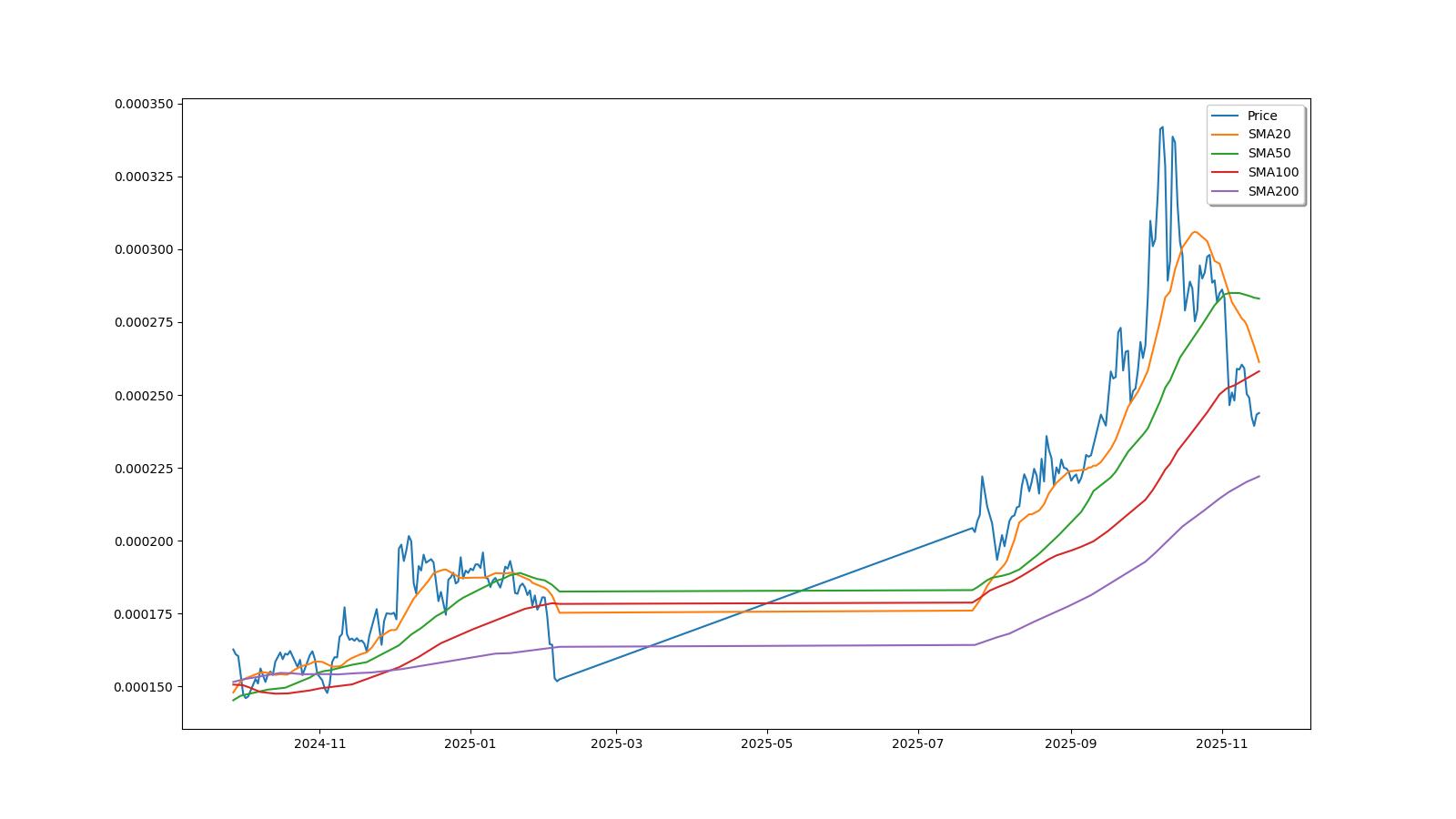 SpookyShiba Simple Moving Averages