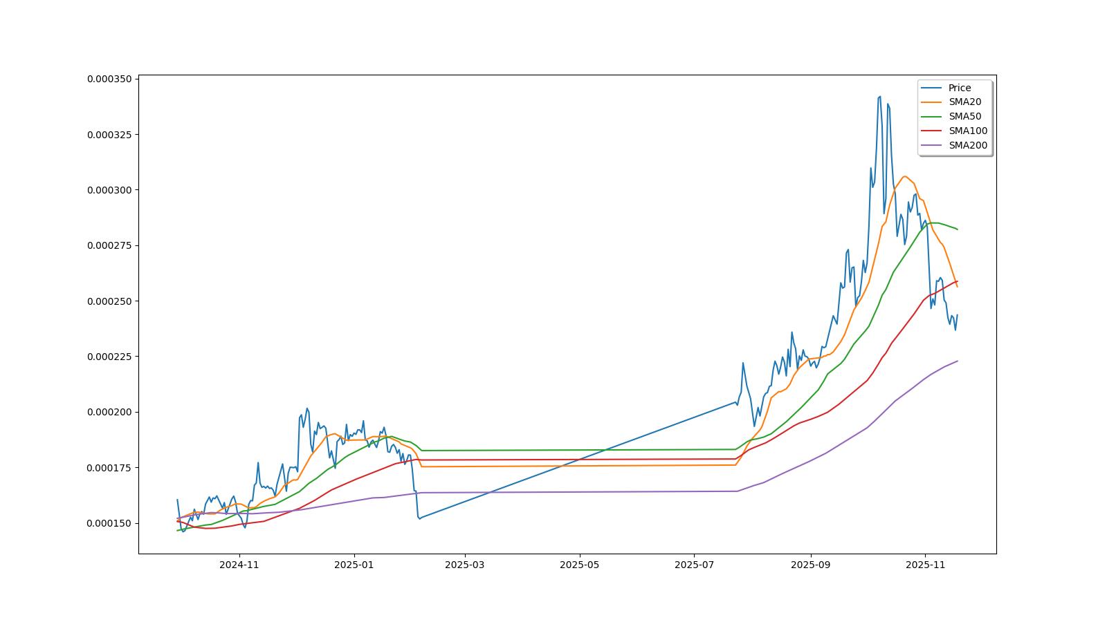 SpookyShiba Simple Moving Averages