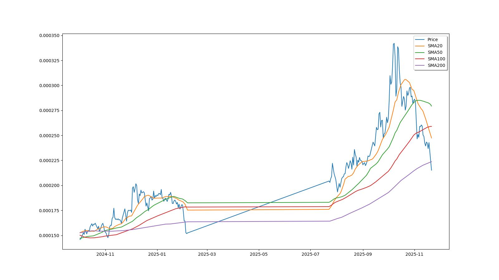SpookyShiba Simple Moving Averages