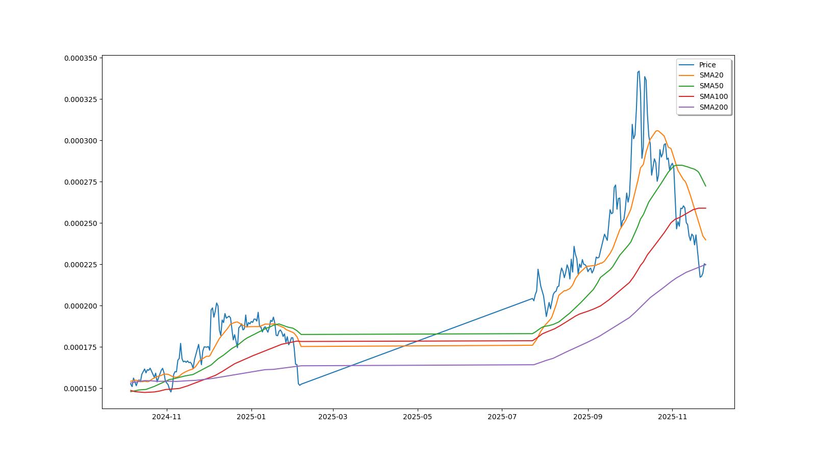 SpookyShiba Simple Moving Averages