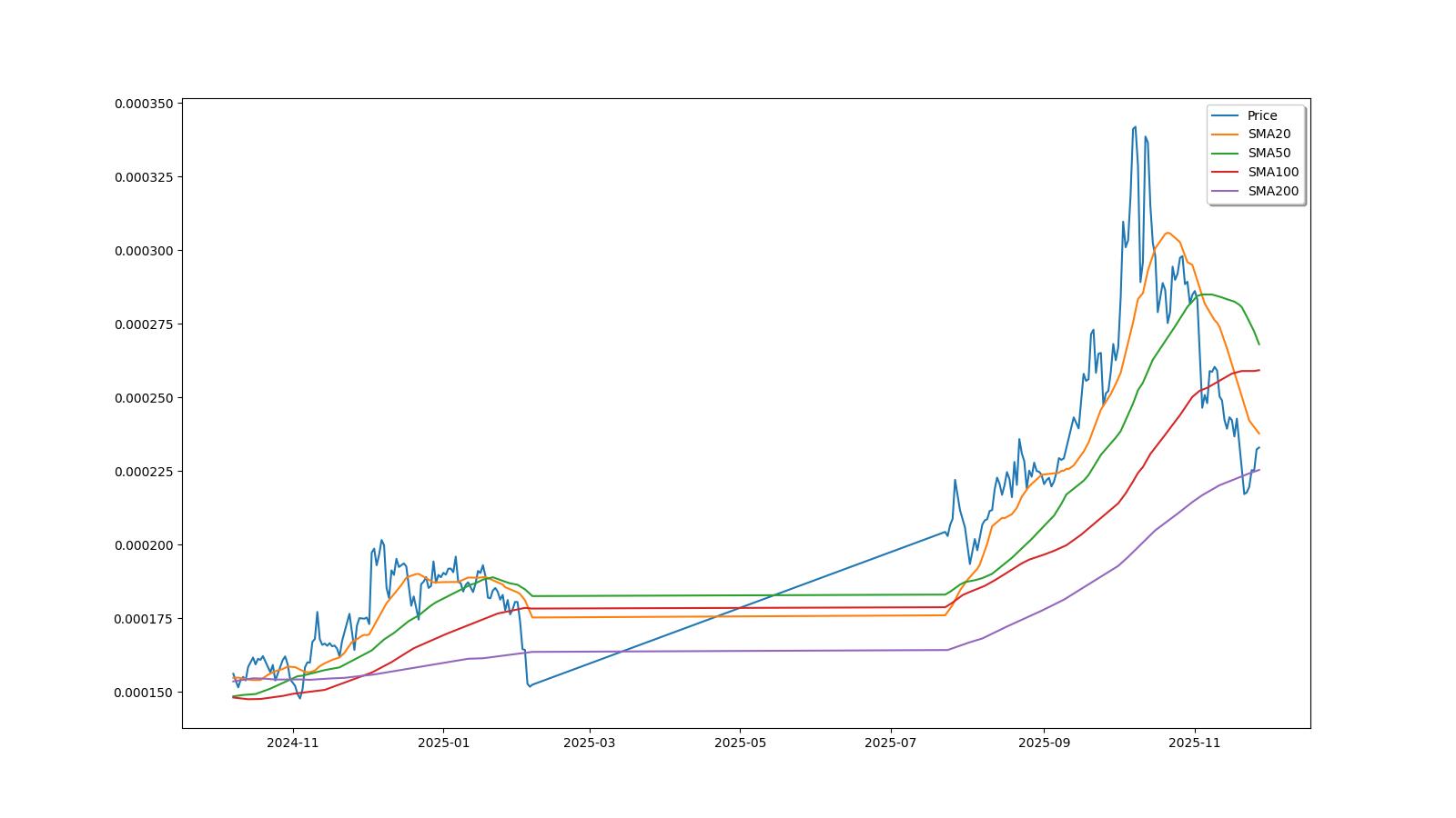 SpookyShiba Simple Moving Averages