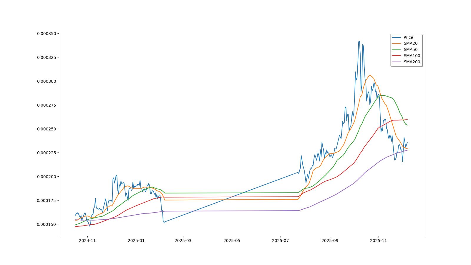 SpookyShiba Simple Moving Averages