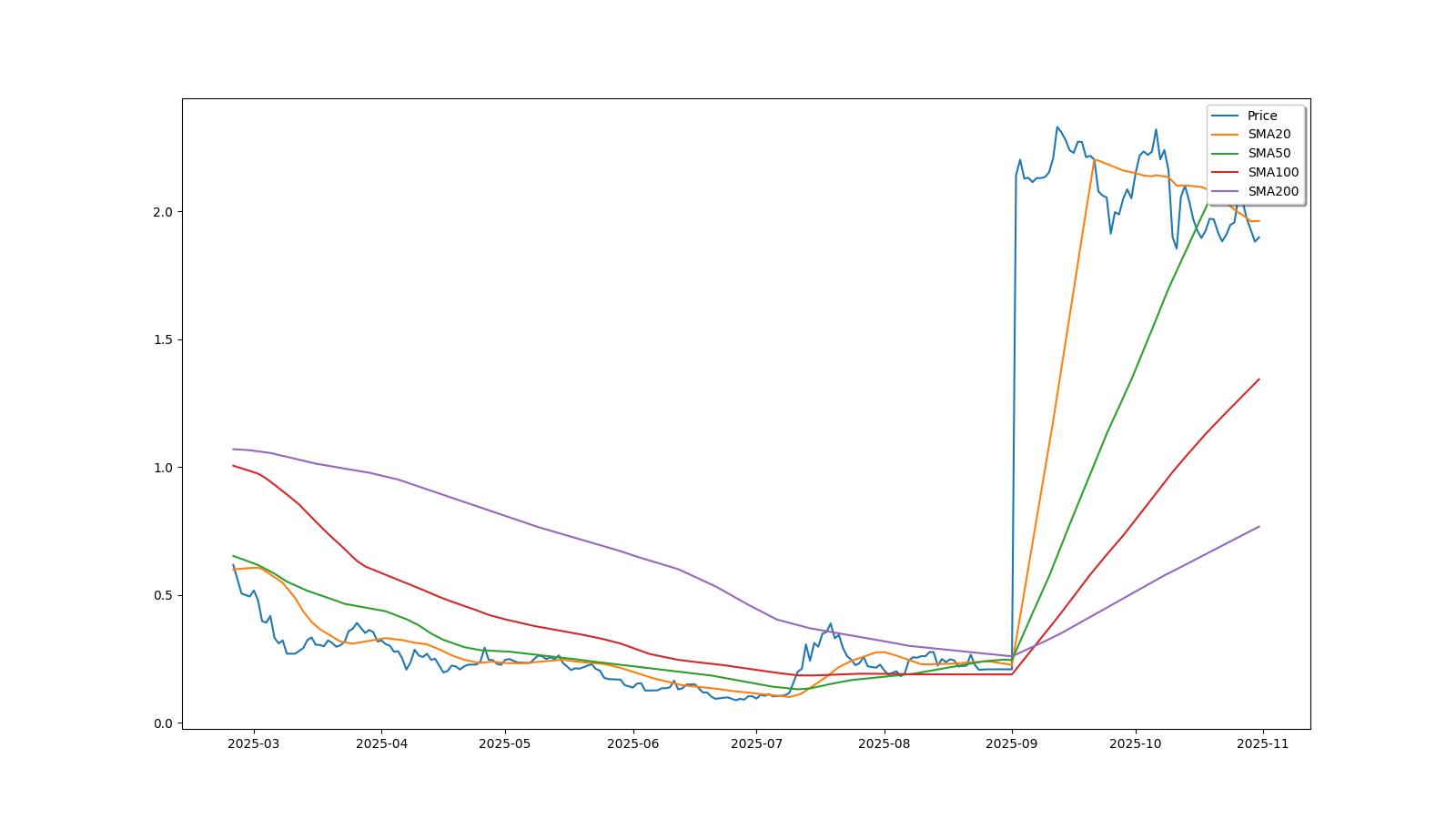 SpookySwap Simple Moving Averages