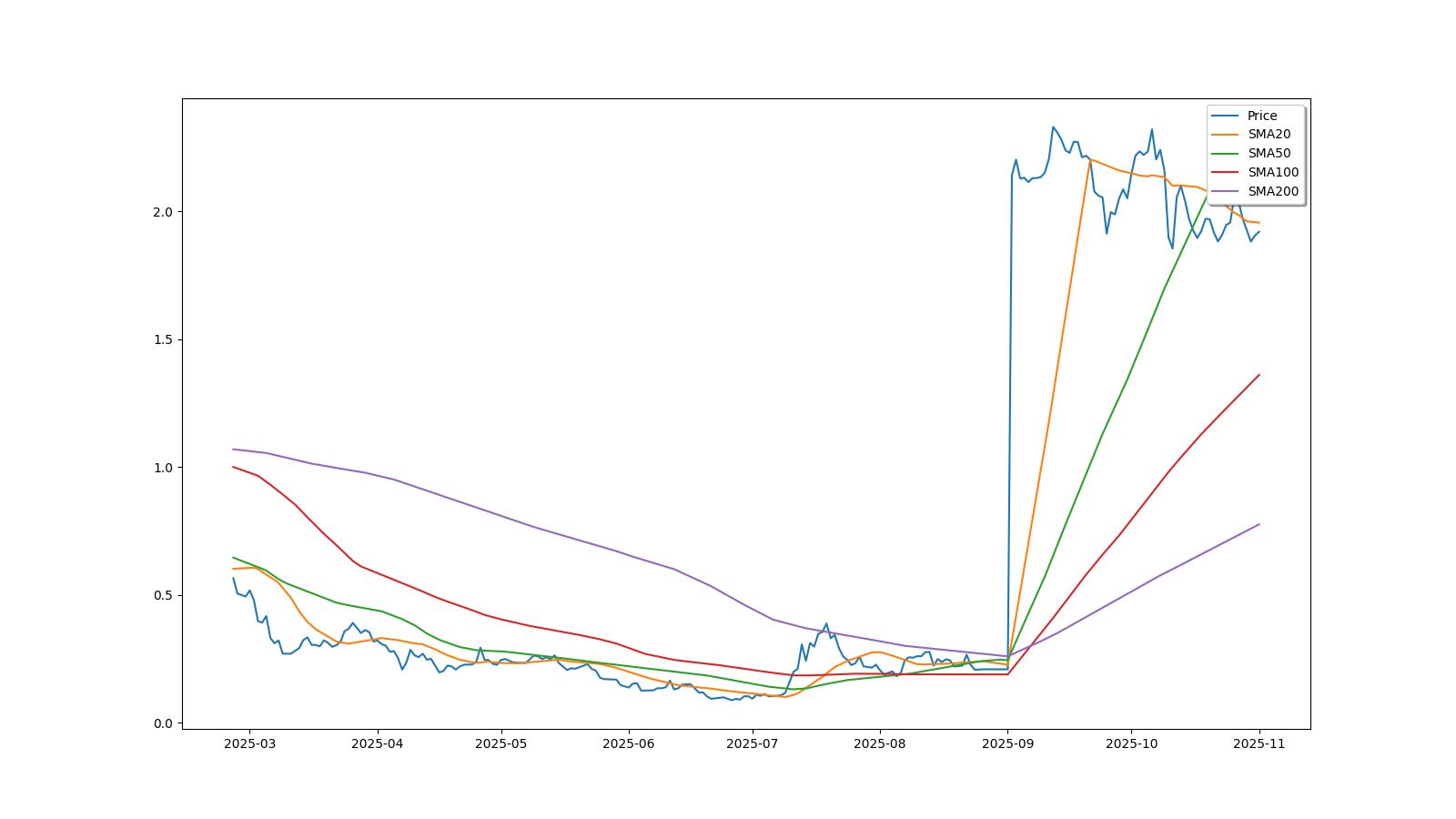 SpookySwap Simple Moving Averages