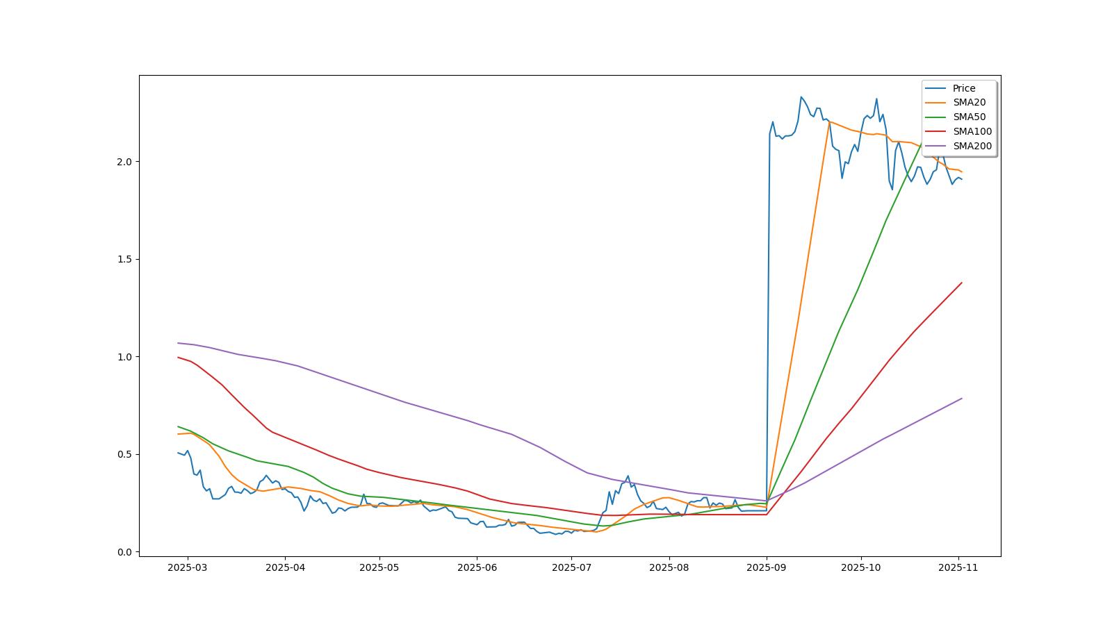 SpookySwap Simple Moving Averages