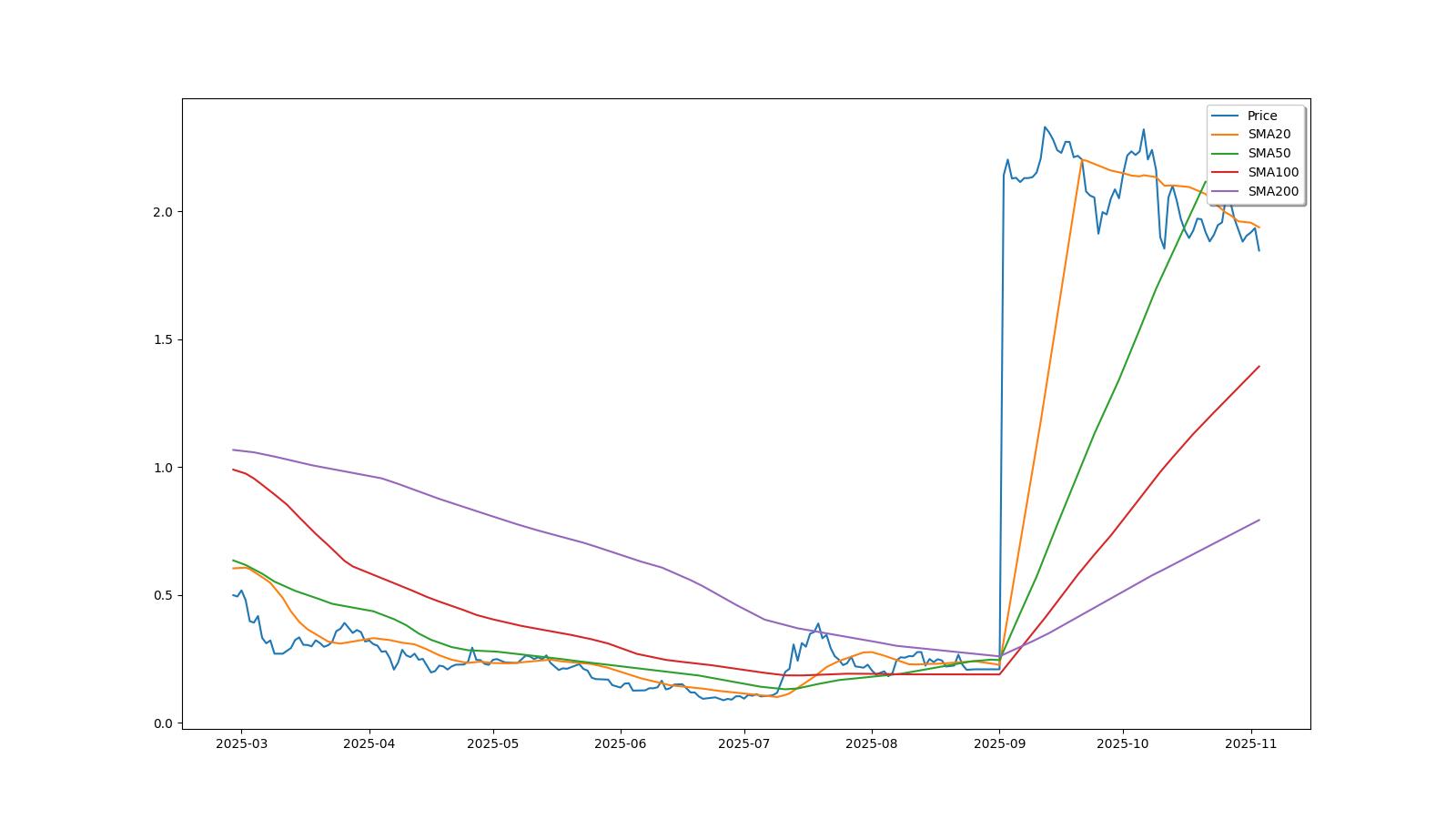 SpookySwap Simple Moving Averages