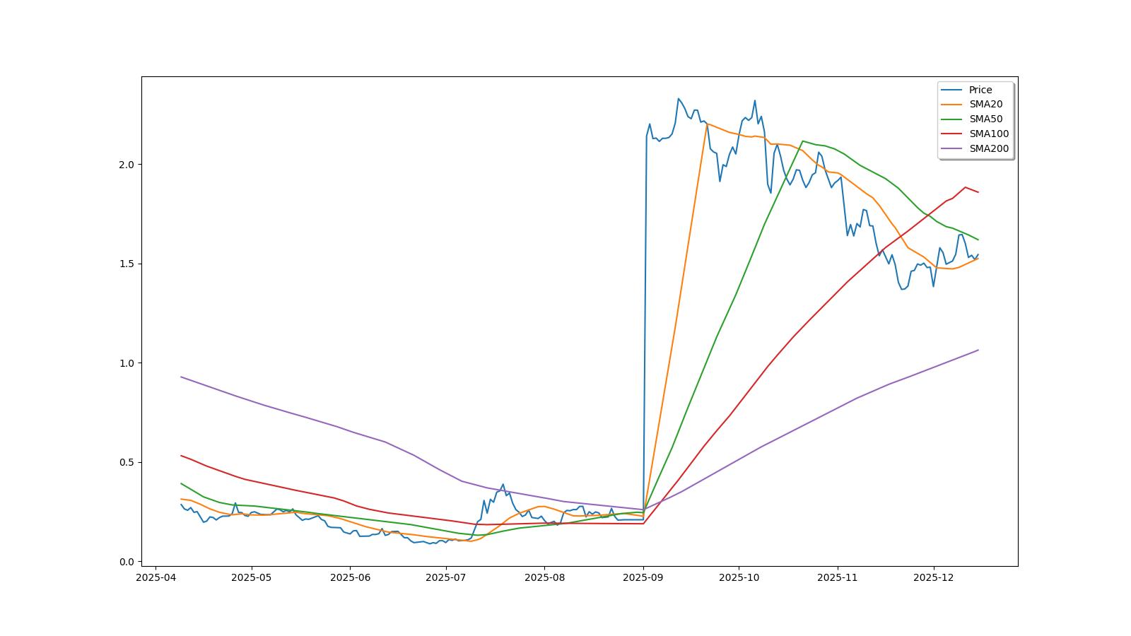 SpookySwap Simple Moving Averages