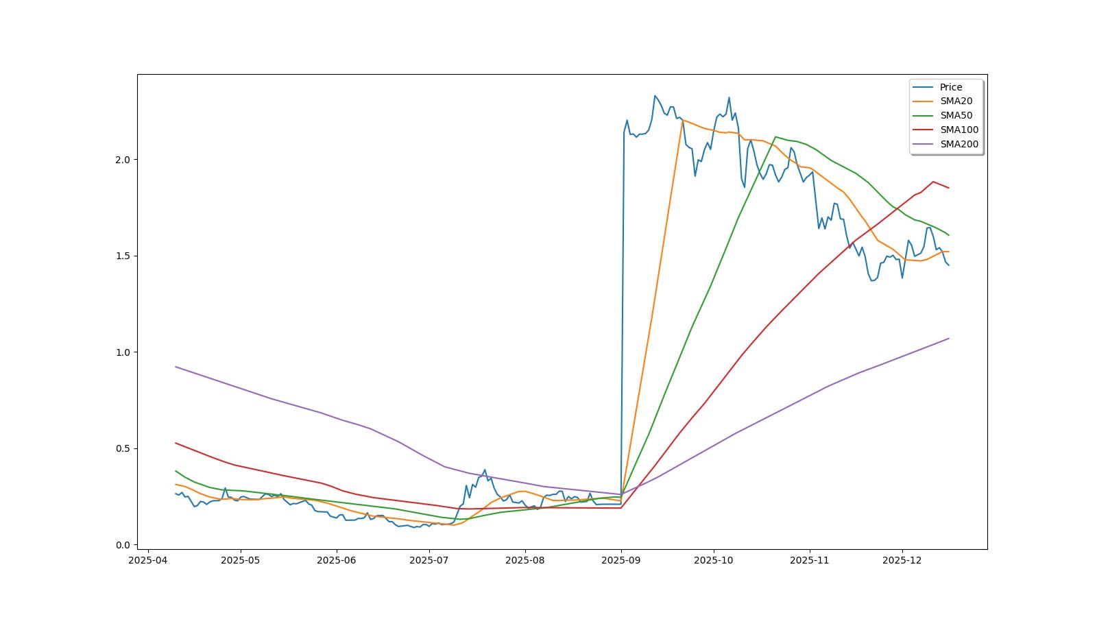 SpookySwap Simple Moving Averages
