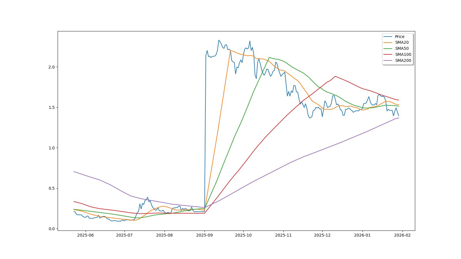 SpookySwap Simple Moving Averages