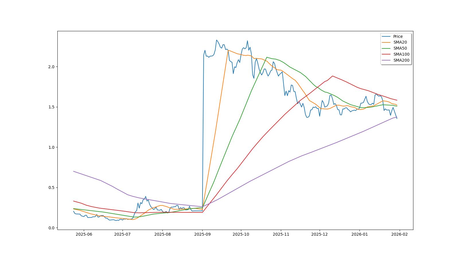 SpookySwap Simple Moving Averages