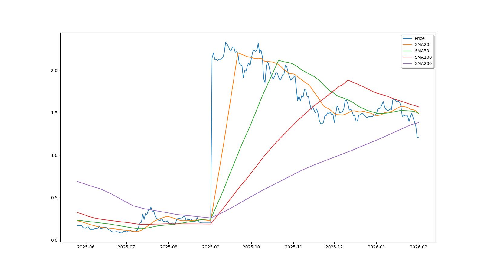 SpookySwap Simple Moving Averages