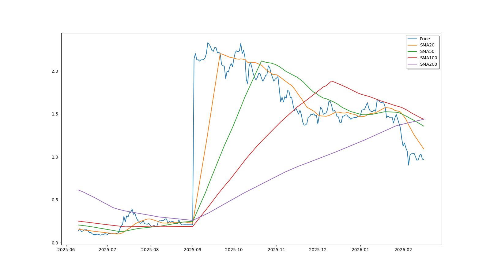 SpookySwap Simple Moving Averages