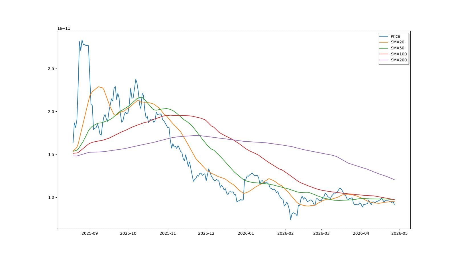 Spore Simple Moving Averages