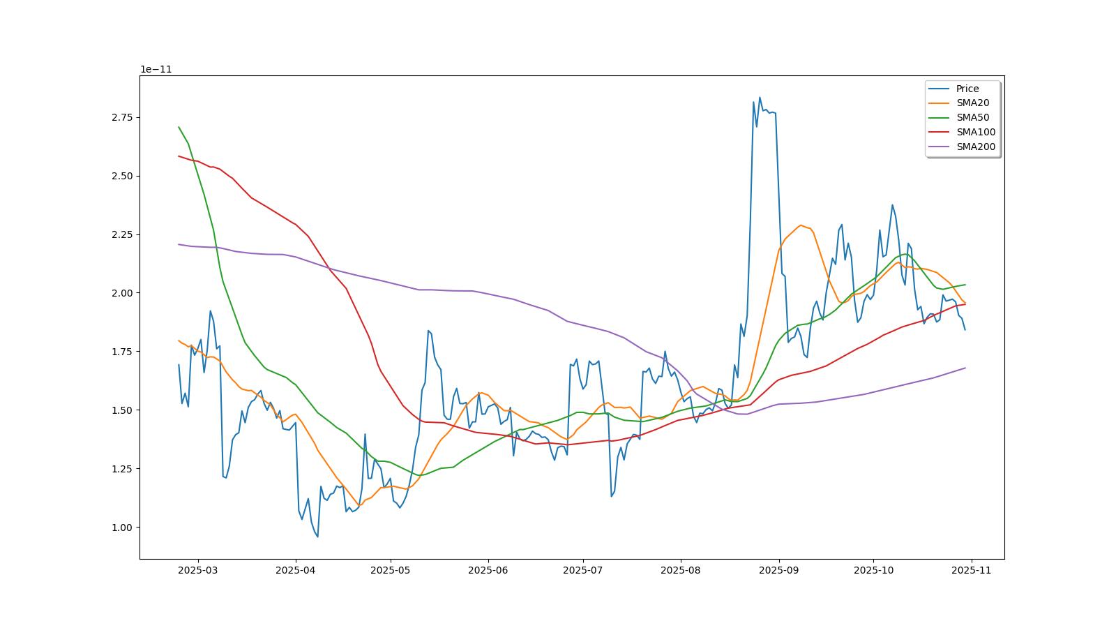 Spore Simple Moving Averages