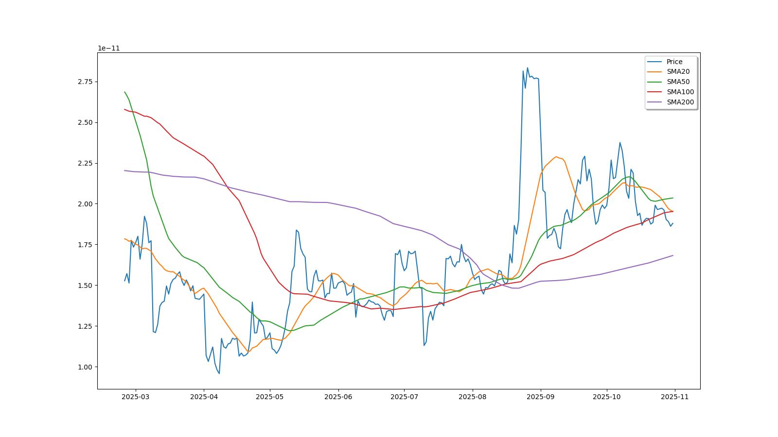 Spore Simple Moving Averages