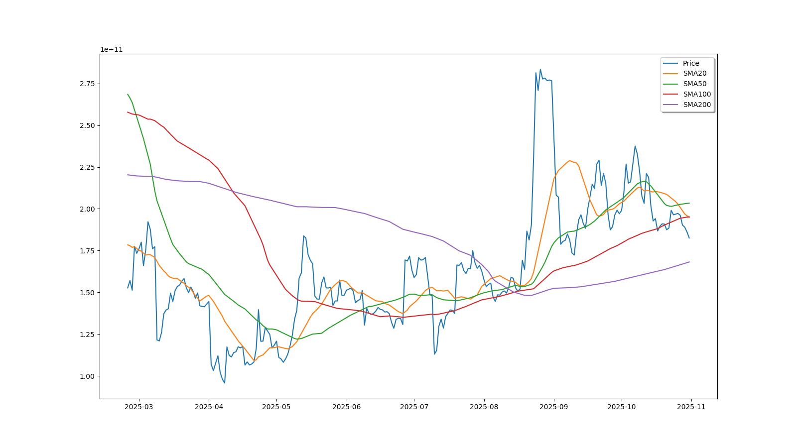 Spore Simple Moving Averages