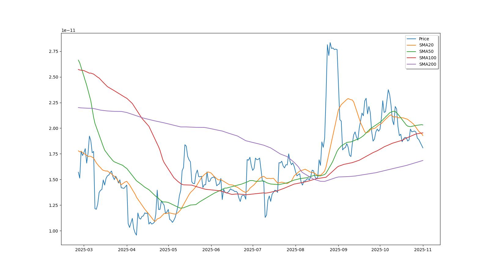 Spore Simple Moving Averages
