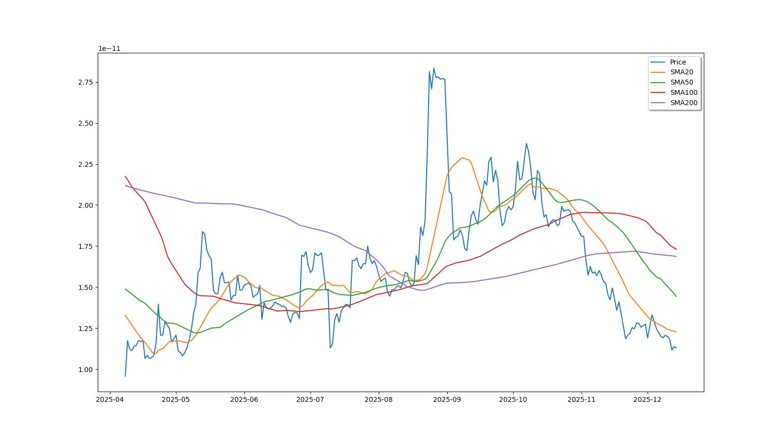 Spore Simple Moving Averages