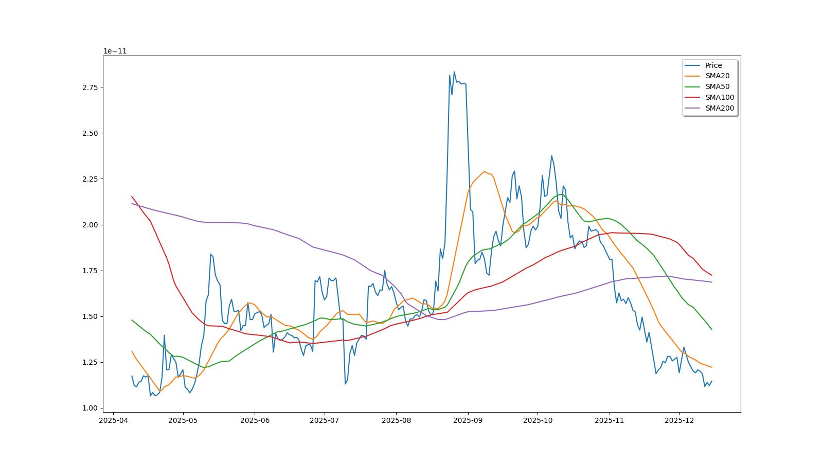 Spore Simple Moving Averages