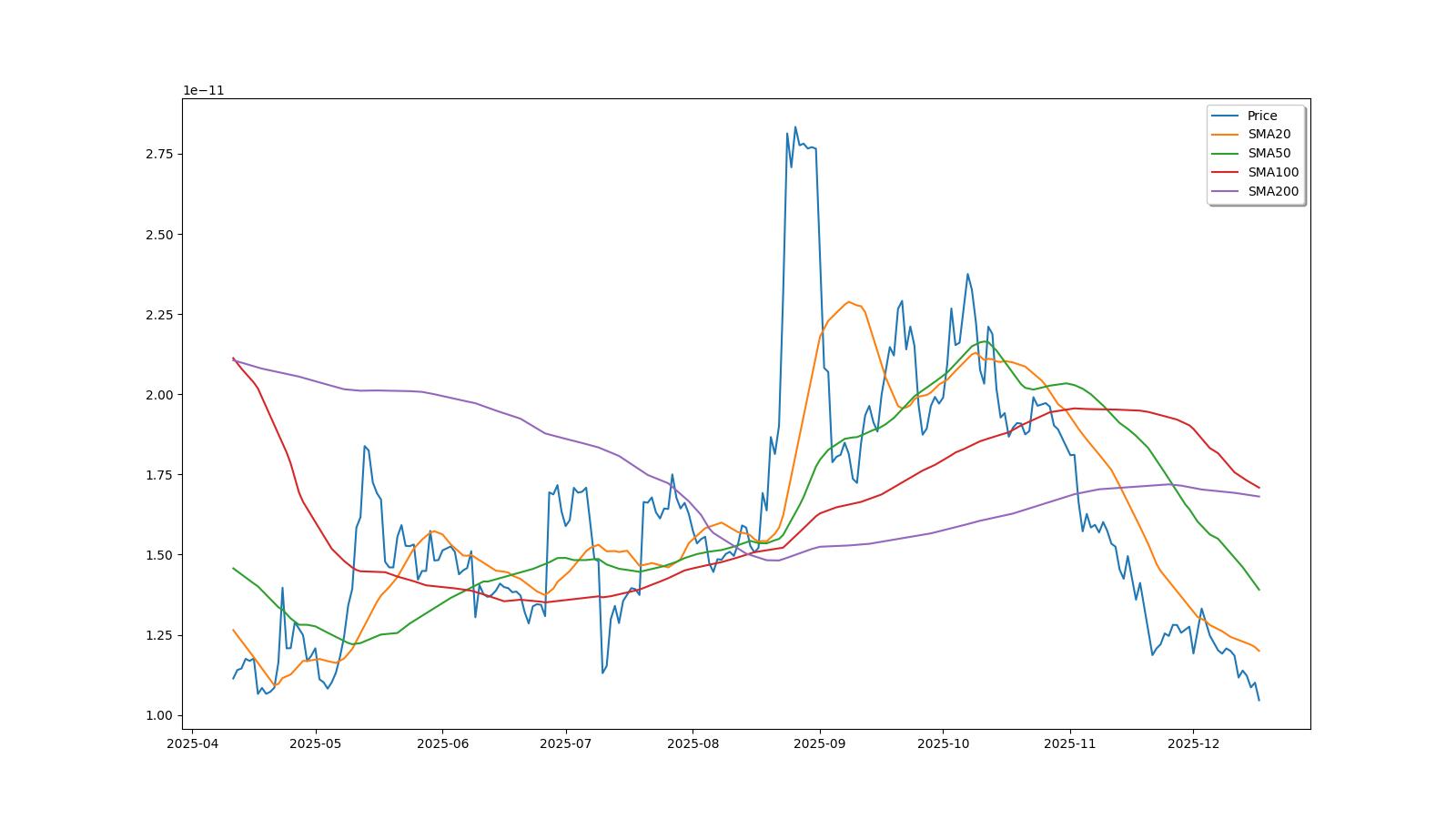 Spore Simple Moving Averages
