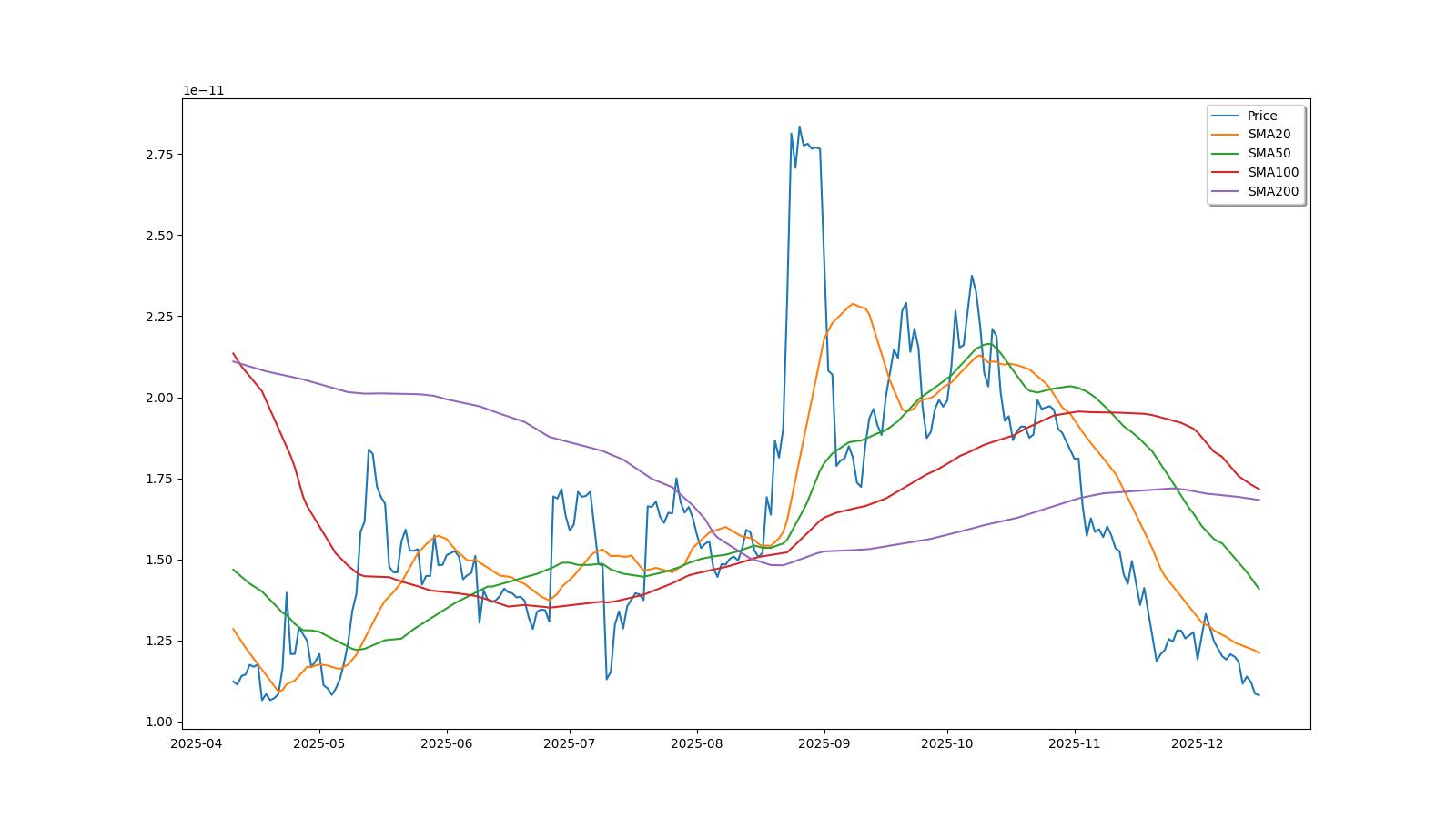 Spore Simple Moving Averages