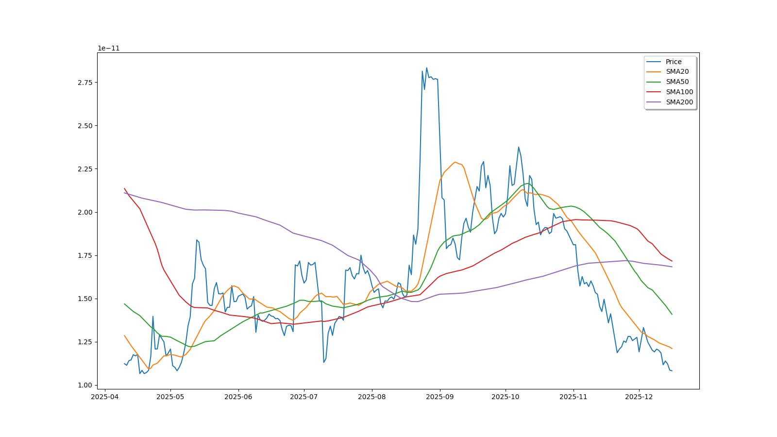 Spore Simple Moving Averages