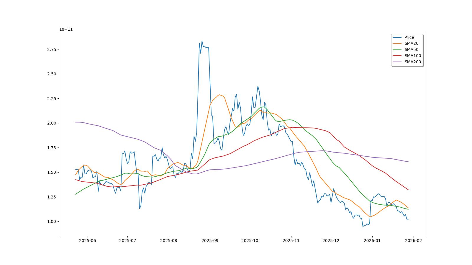 Spore Simple Moving Averages