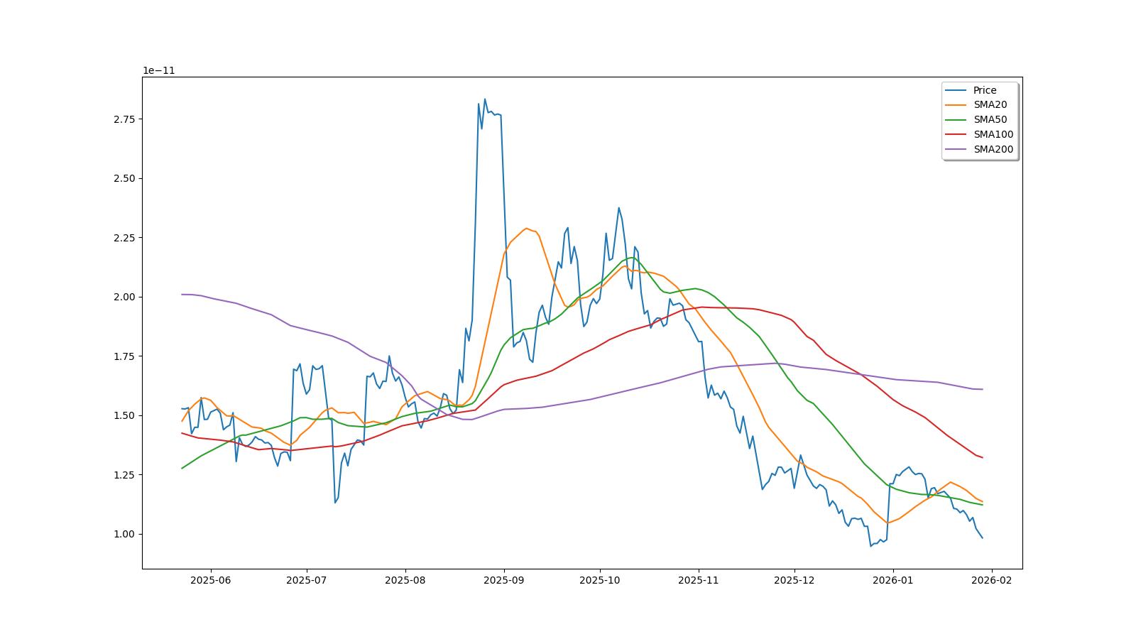 Spore Simple Moving Averages