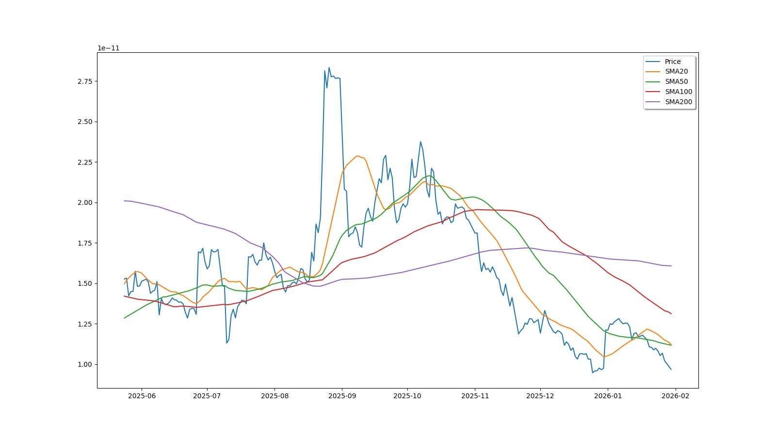 Spore Simple Moving Averages