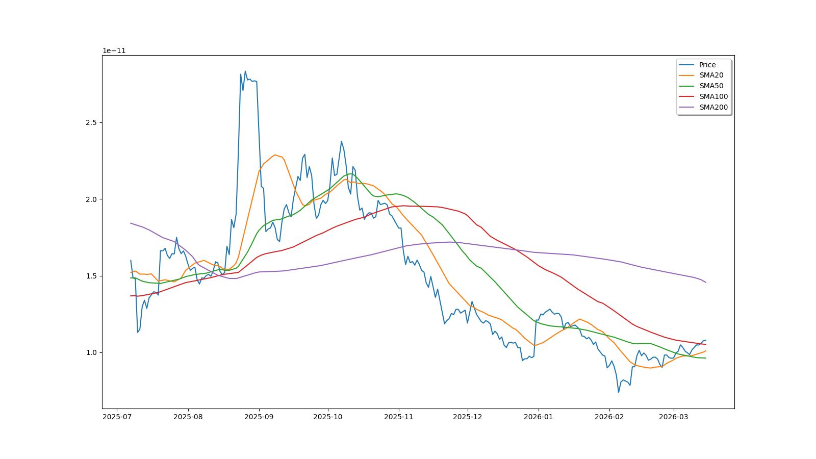 Spore Simple Moving Averages