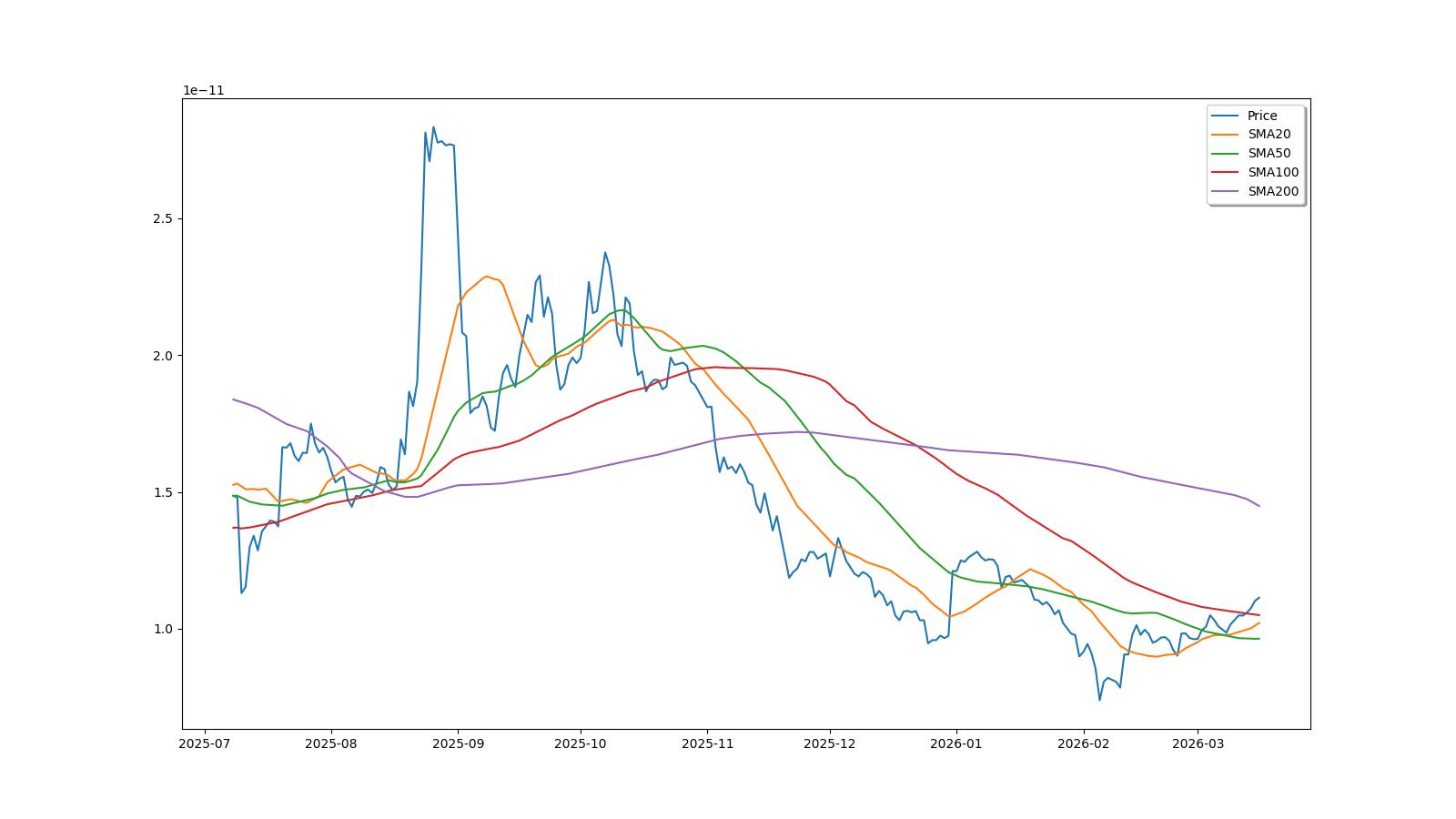 Spore Simple Moving Averages