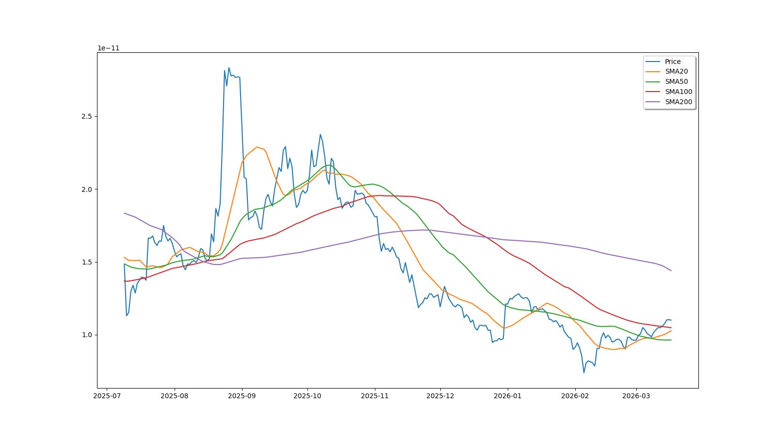 Spore Simple Moving Averages