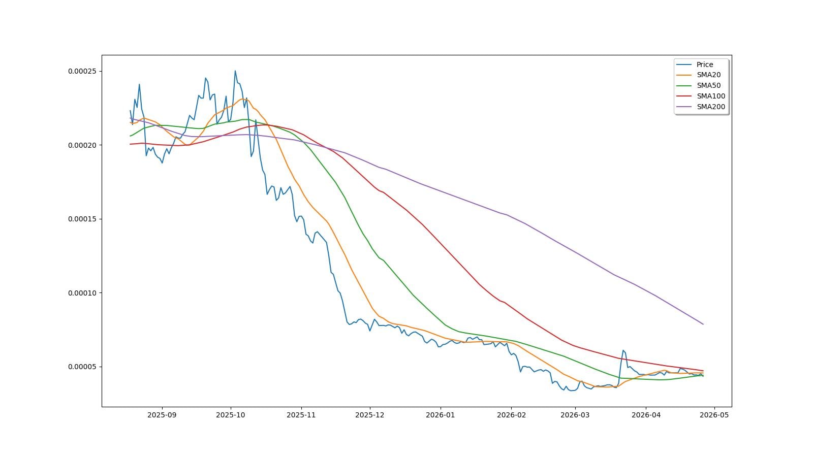 Spores Network Simple Moving Averages