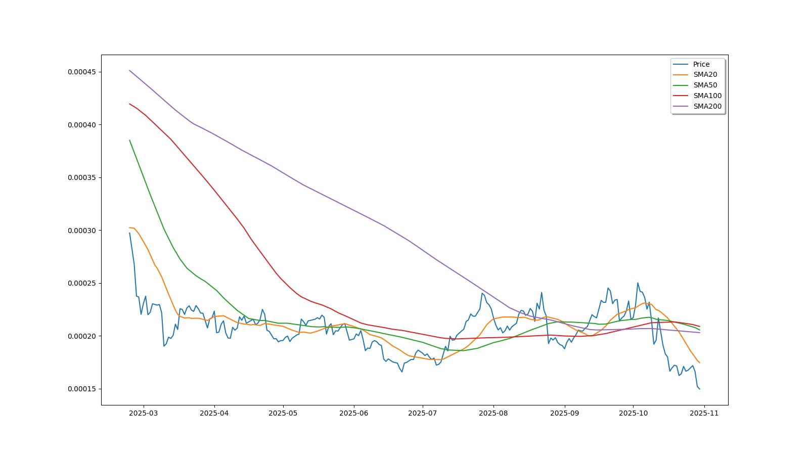 Spores Network Simple Moving Averages
