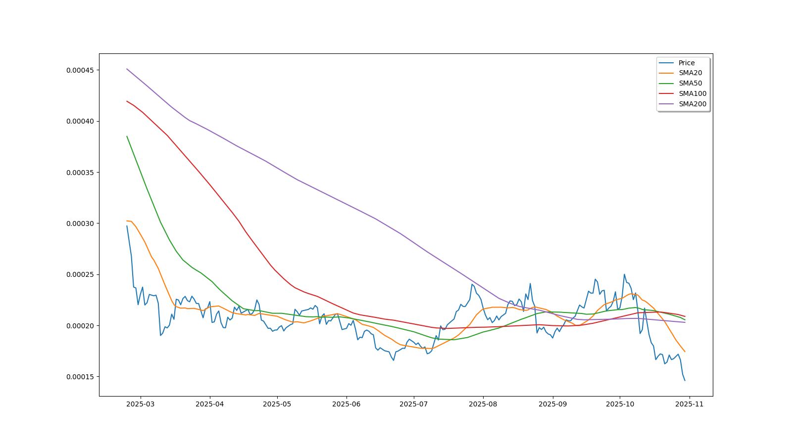Spores Network Simple Moving Averages