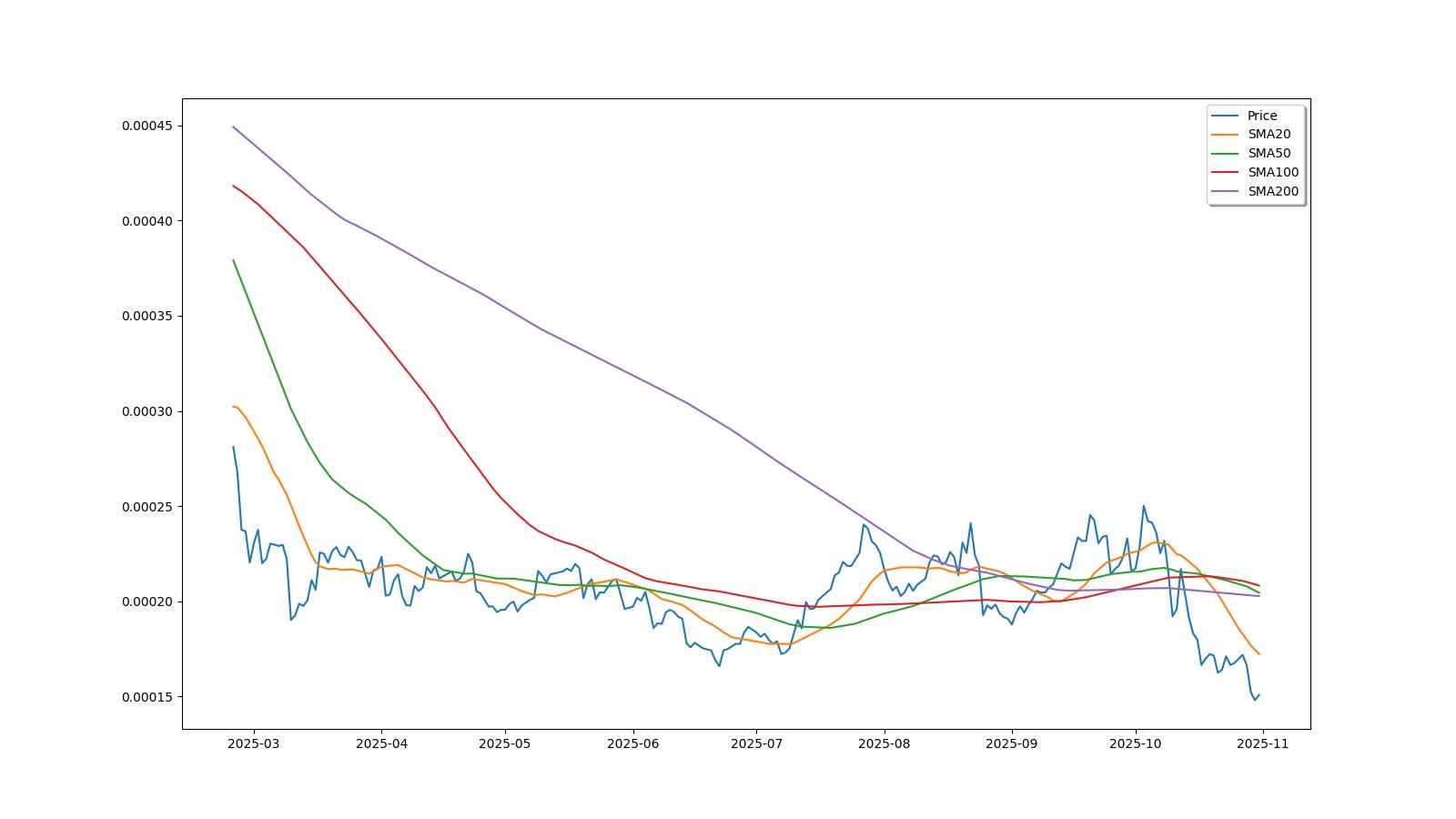 Spores Network Simple Moving Averages