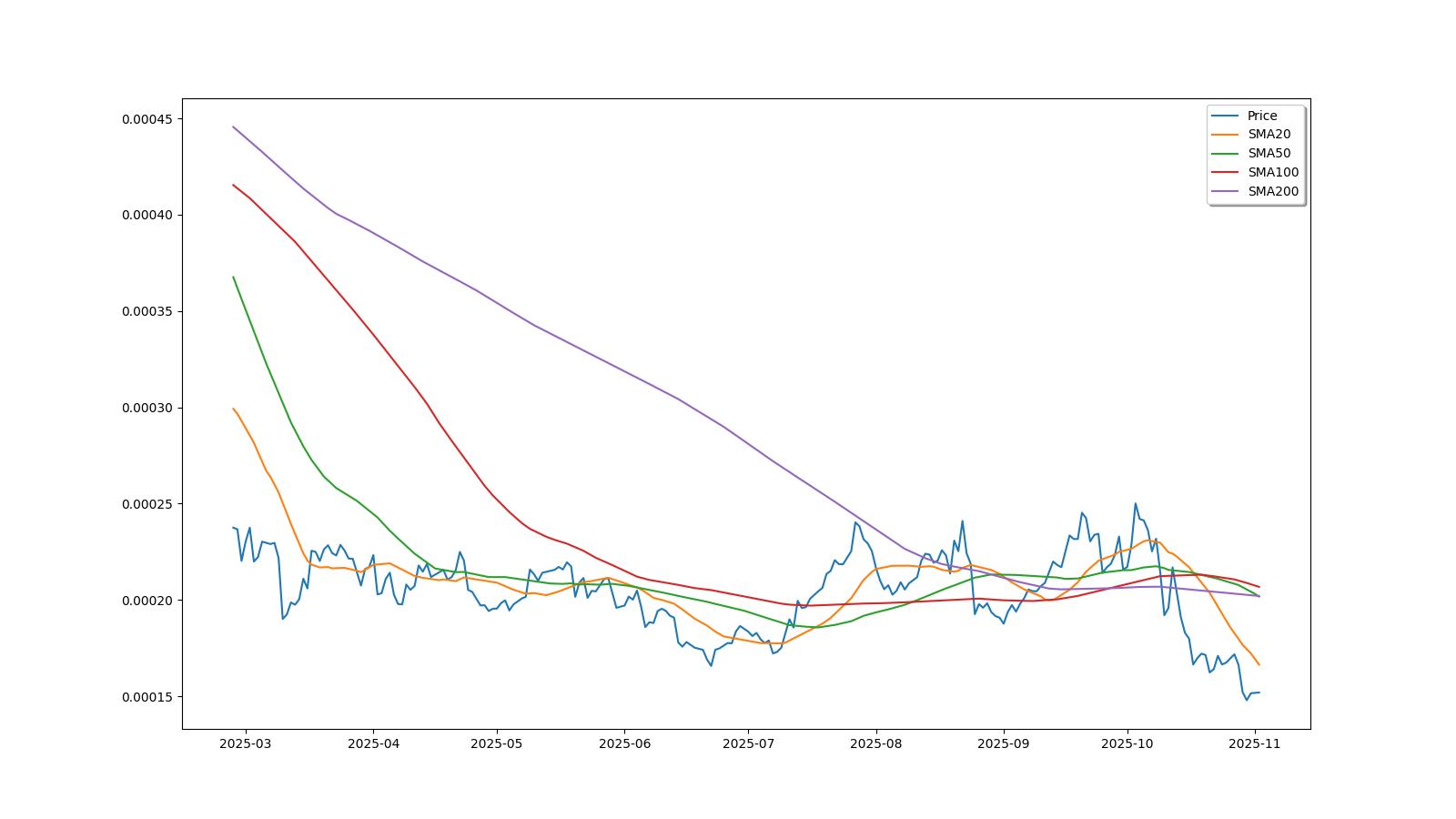 Spores Network Simple Moving Averages
