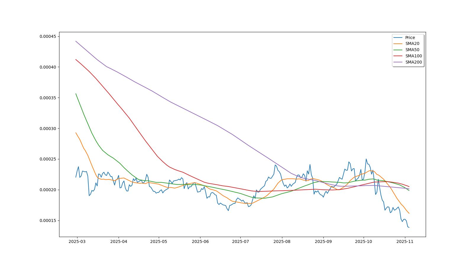 Spores Network Simple Moving Averages