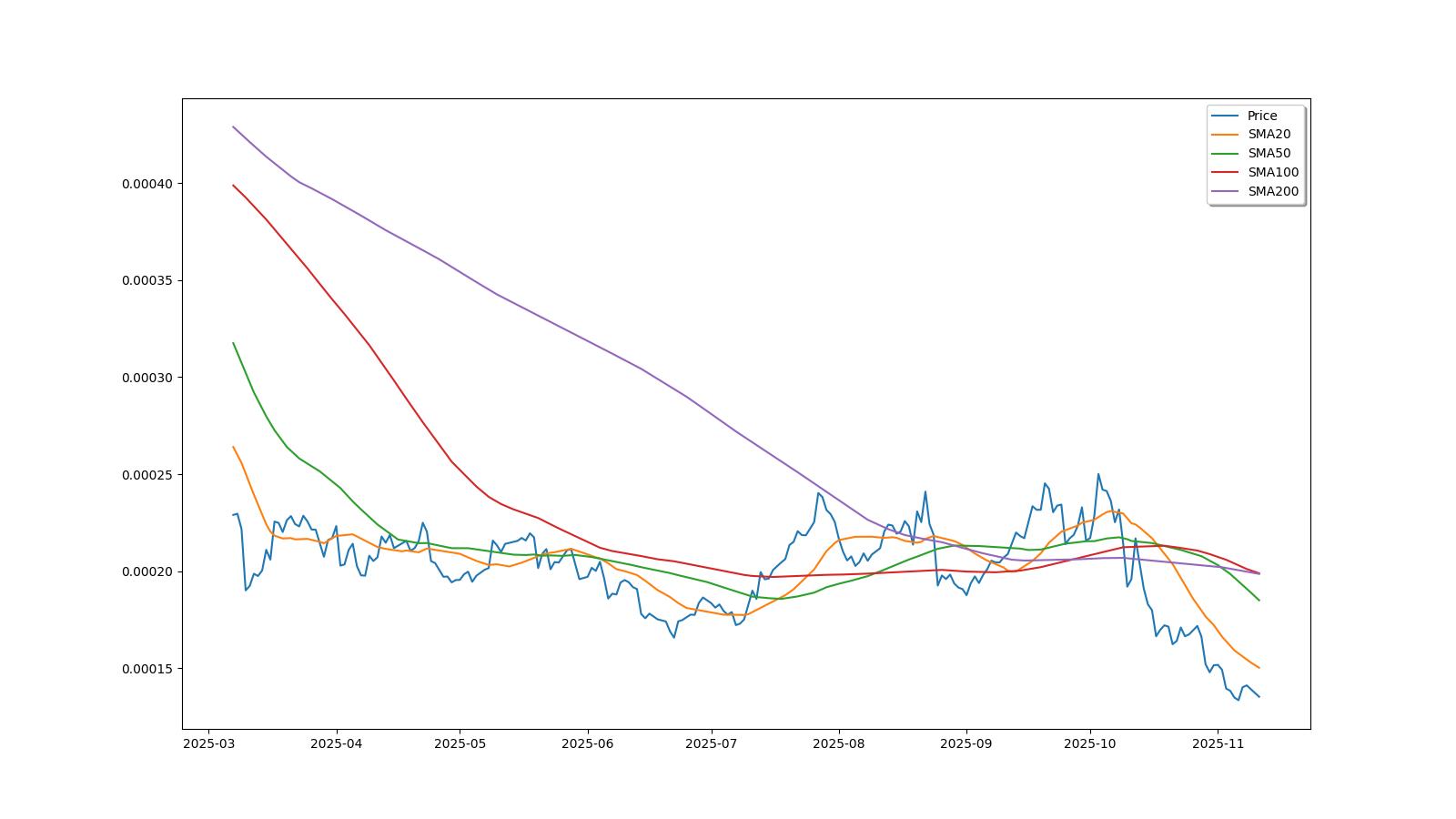Spores Network Simple Moving Averages