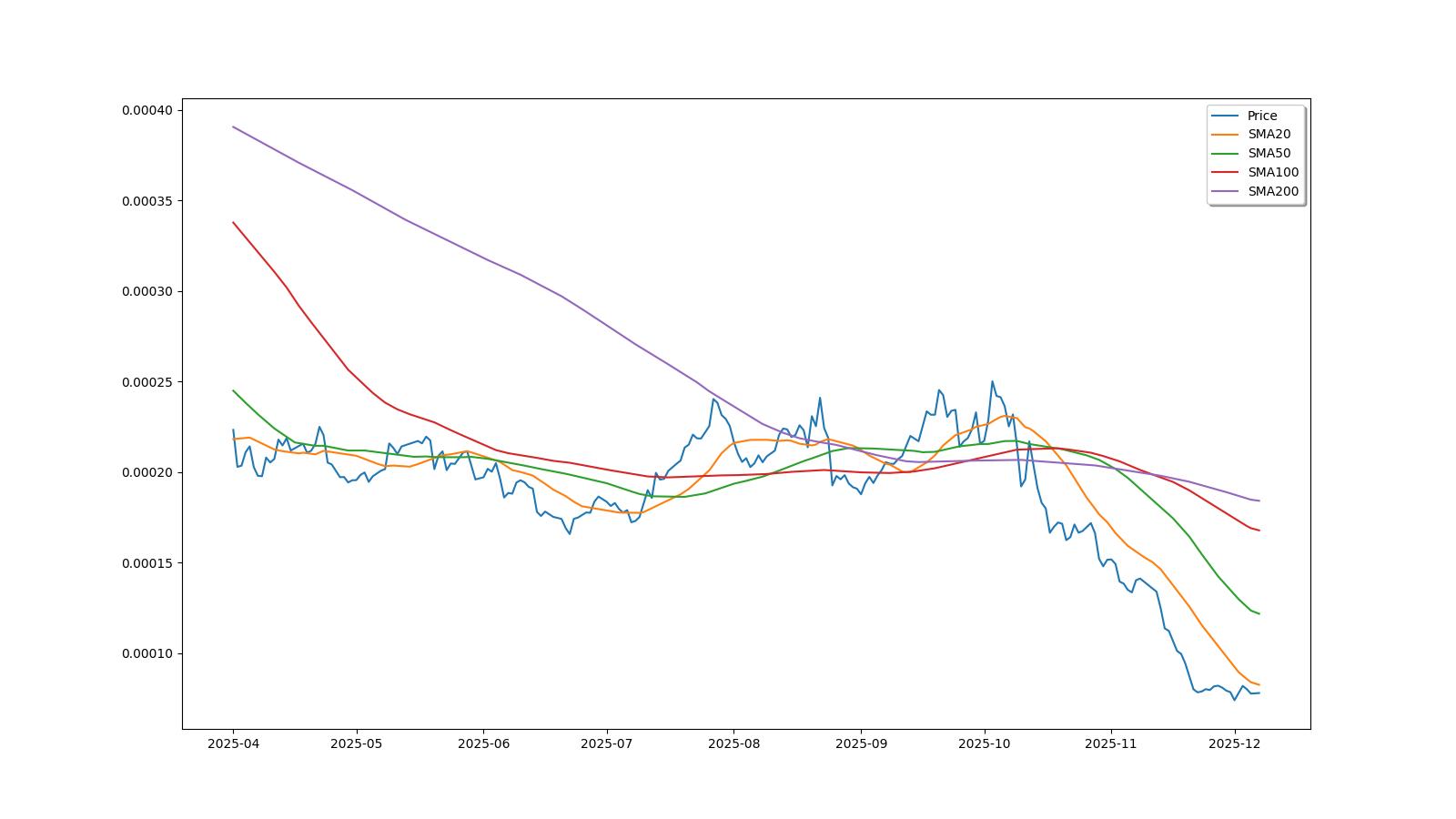 Spores Network Simple Moving Averages