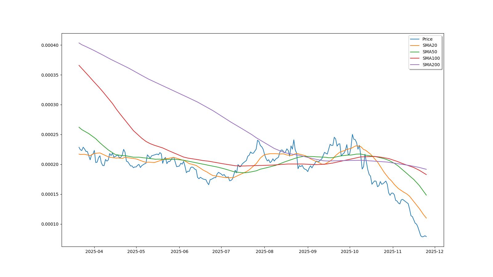 Spores Network Simple Moving Averages
