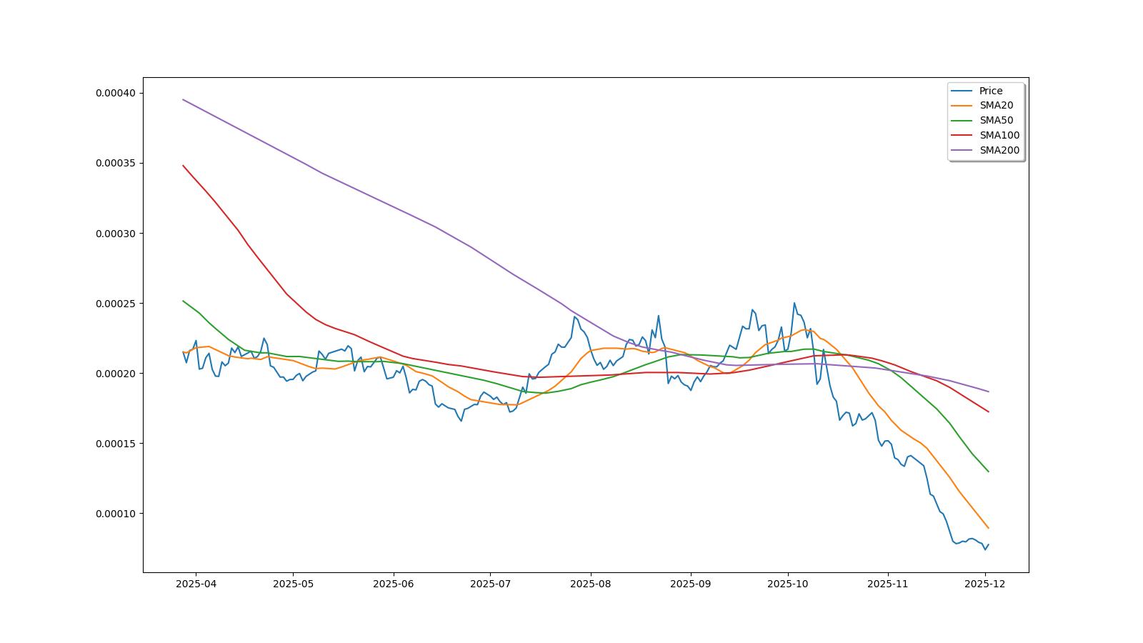 Spores Network Simple Moving Averages